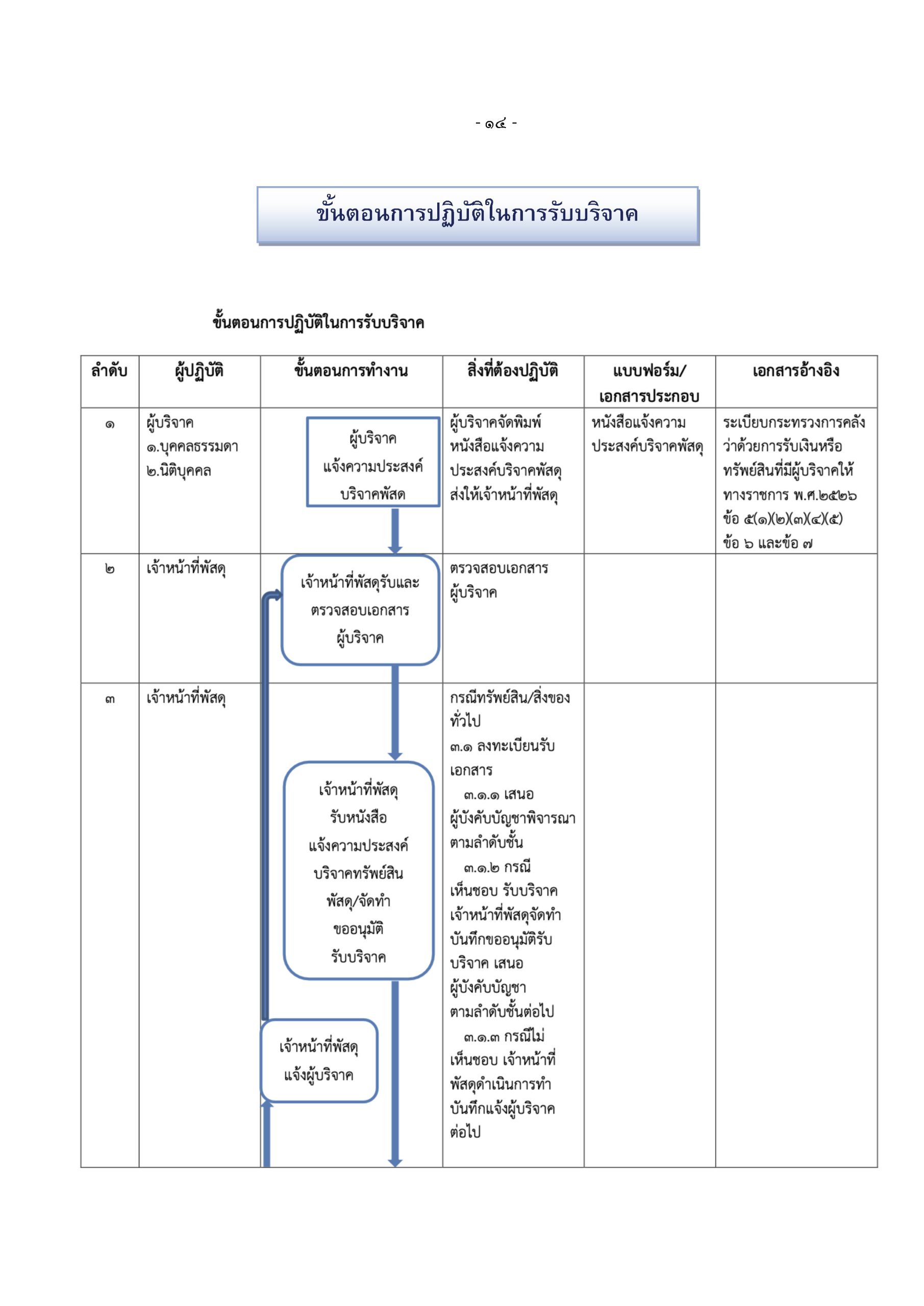 o22ทรัพย์สินของราชการ ของบริจาค_Page_16 | Samut Prakan Immigration